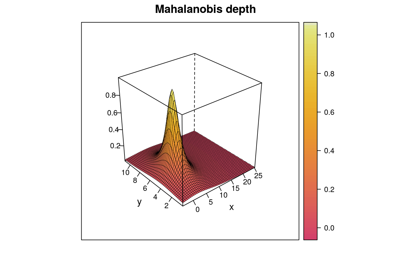 Statistical Depth Functions For Multivariate Analysis • Depthproc